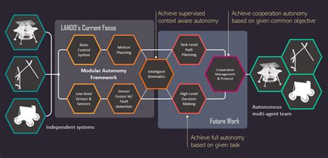 The Modular Autonomy Software Framework For Lando Is Generic And Download Scientific Diagram