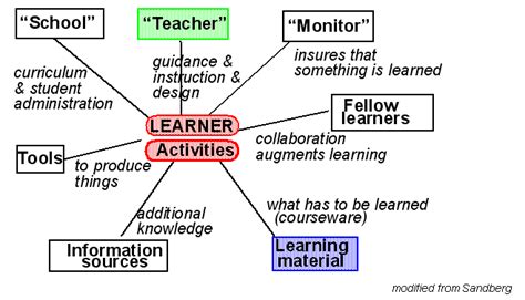 Learning Environment Edutech Wiki
