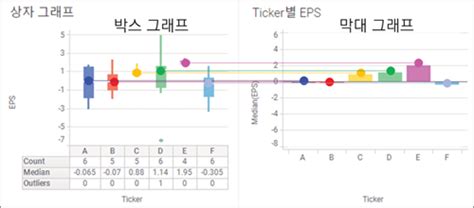 [spotfire] 6 차트 종류별 그래프 그리기 ④ 박스 그래프 표 크로스 테이블 그래픽 테이블 요약 테이블