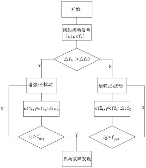 一种光伏及储能主动配电系统的孤岛检测控制方法与流程