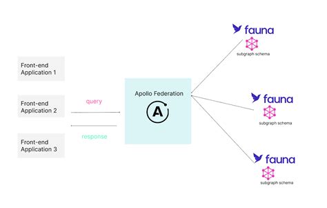 Building Scalable Solutions With Apollo Federation And Fauna Dev Community
