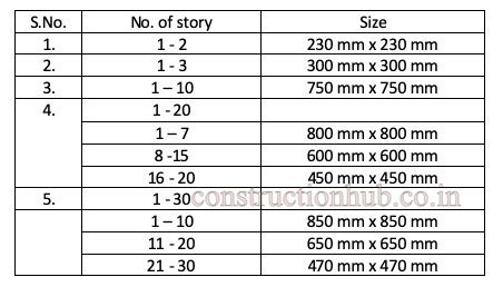 Standard sizes of columns in structure कलम क आकर