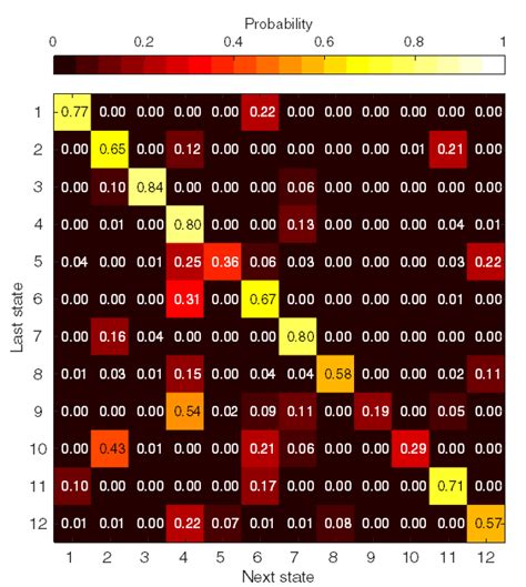 Results Of Hidden Markov Model Trained On Aggregated Data Showing