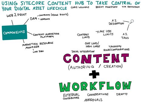 Using Sitecore Content Hub To Take Control Of Your Digital Asset