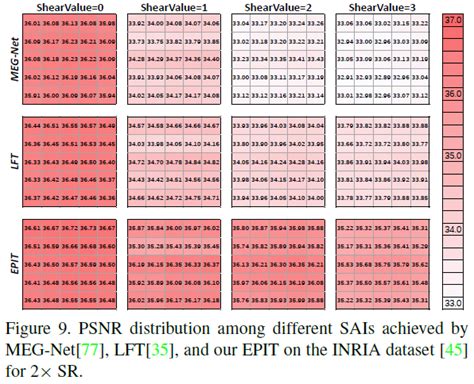 Github Zhengyuliang24epit Official Implementation Of Learning Non Local Spatial Angular