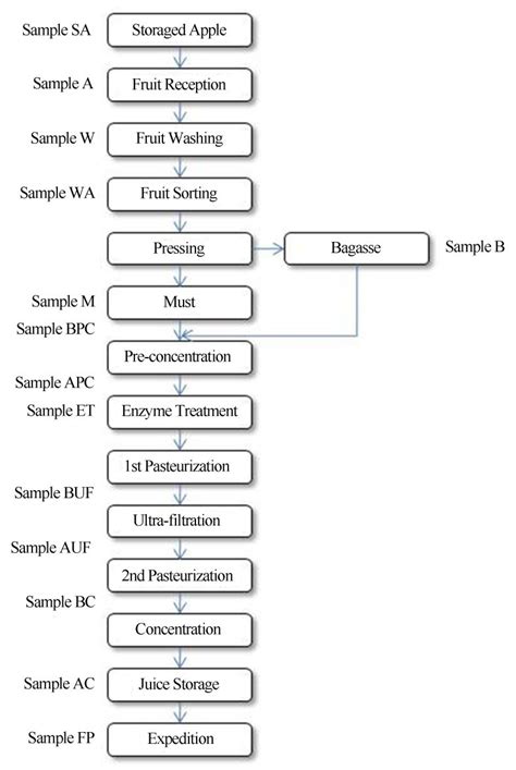 Concentrated Apple Juice Flow Diagram And Sampling Localizations