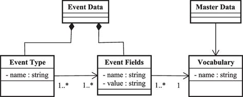 event data and master data structure download scientific diagram