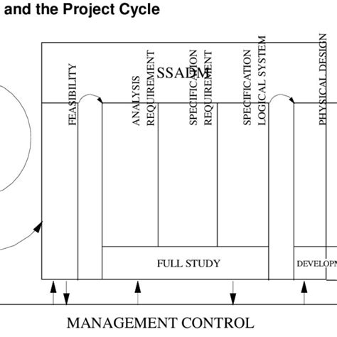 Modules And Stages Of Ssadm Download Scientific Diagram