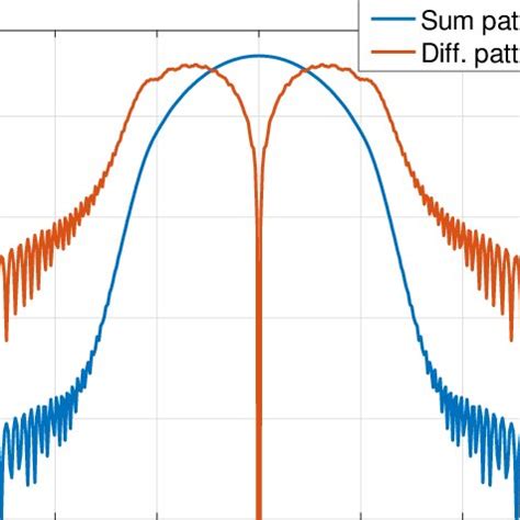 Flat Top Beam Pattern Synthesis Using Design Download Scientific Diagram
