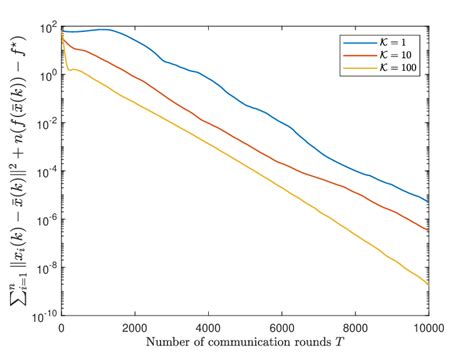 Convergence Of Algorithm 1 Under Different Quantization Levels