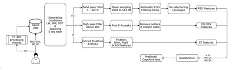Pre Processing Feature Extraction And Classification Pipeline Download Scientific Diagram