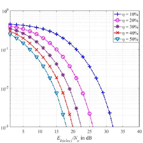 Bit Error Rate Ber Versus Electrical Energy Per Bit To Noise Power Download Scientific
