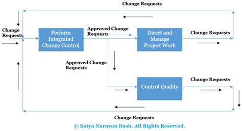 Management Yogi Agile Pmp Pmbok Vs Agile Comparison And Convergence