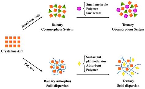 Development Recent Advances And Updates In Binary Ternary Co