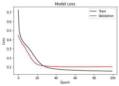 Mlp Model From Scratch In Python Oddly Satisfying Deep Learning
