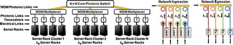 Layout Of The Data Center Optical Interconnection Network Densely Download Scientific Diagram