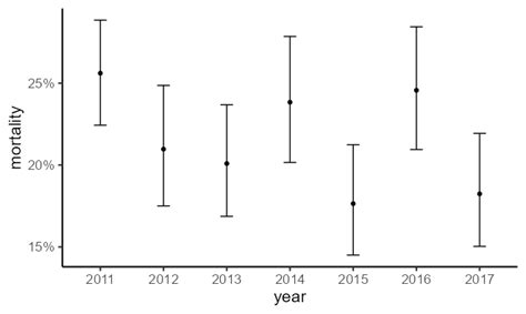 Ggplot2 Age Standarised Mortality Rate By Age Group And By Year In R