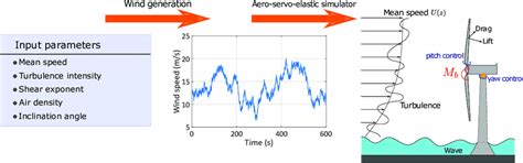Wind Turbine Simulation Scheme Download Scientific Diagram