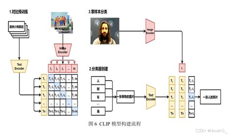 基于 Clip 模型的图像文本跨模态检索 Csdn博客