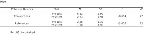 Mean Errors Standard Deviation And Paired Sample T Test Results Of