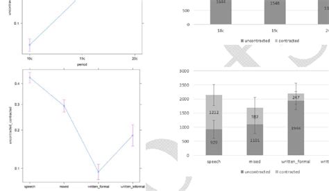 Effects Plots And Stacked Barplots 95 Confidence Interval Of Download Scientific Diagram