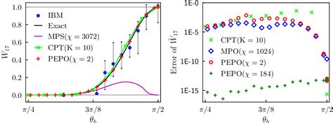 Figure 2 From Simulation Of Ibms Kicked Ising Experiment With