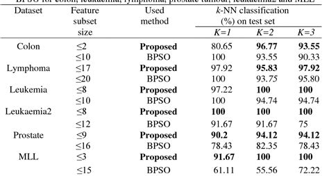 Table 1 From An Enhanced Binary Particle Swarm Optimization Ebpso Algorithm Based A V Shaped
