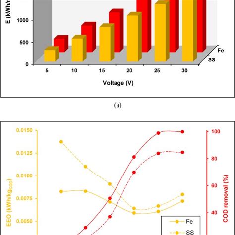 energy estimation for treatment of pw a energy consumption and b