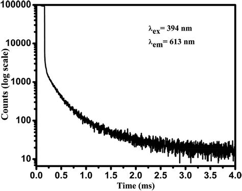 spectroscopic analysis of eu 3 doped silica titania