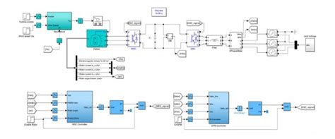 Control Strategies In Grid Forming Wind Turbines Matlab And Simulink