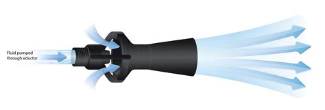 Eductor Nozzles And When They Should Be Employed