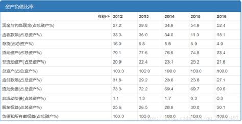 Python读年报 财务报表处理 知乎