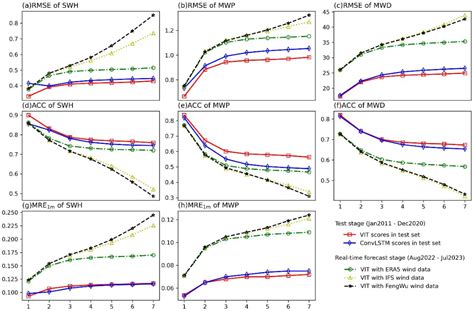 Figure 7 From Improving Global Weather And Ocean Wave Forecast With Large Artificial