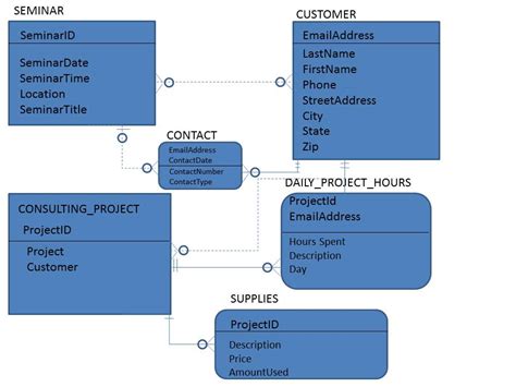 I Need To Create A Relational Database Design For 3 Data Models That I Have Created I Can