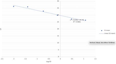 Taqman Probe Qpcr Standard Curve Expand The Linear Range In Serial Dilution Standard Curve