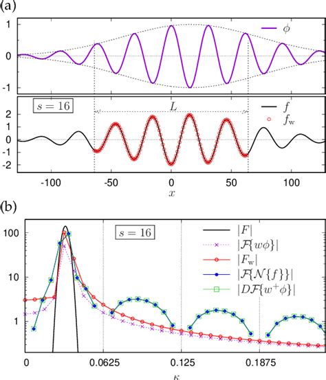 Figure 1 From Wavefront Restoration From Lateral Shearing Data Using Spectral Interpolation