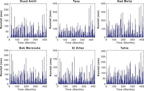 Total Monthly Rainfall Time Series Download Scientific Diagram