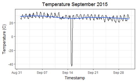 Anomaly Detection With Sql And R