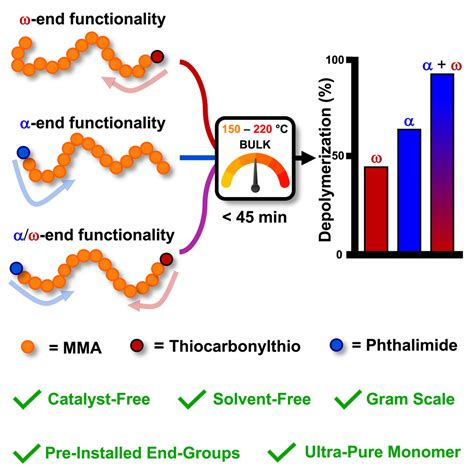 Bulk Depolymerization Of Polymethyl Methacrylate Via Chain End Initiation For Catalyst Free