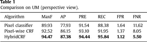 Table 1 From Hybrid Conditional Random Field Based Camera Lidar Fusion For Road Detection