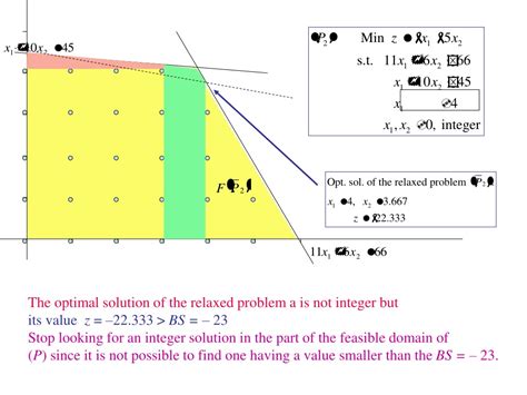 Ppt Guide To Integer Linear Programming Methods And Solutions