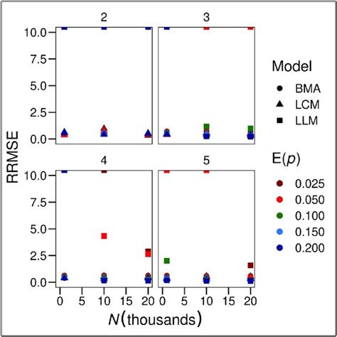 Relative Root Mean Squared Errors Rrmse Rmse N Of Estimators Of