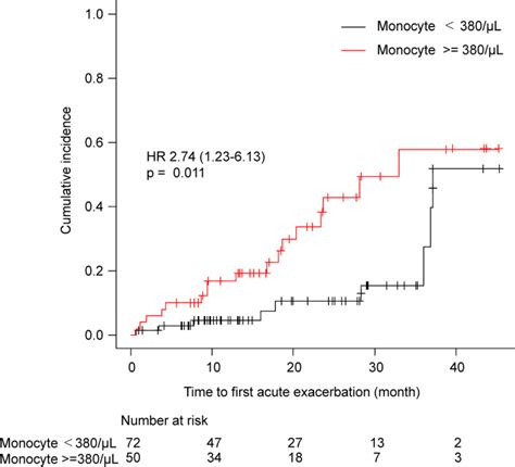 Monocyte Count And The Risk For Acute Exacerbation Of Fibrosing Interstitial Lung Disease A