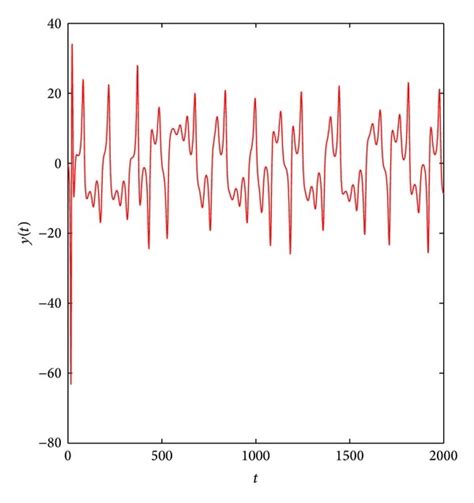 chaotic attractor of the distributed order fractional chen system 22
