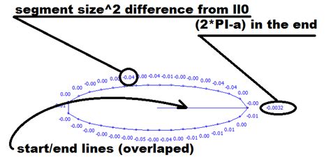 Javascript Find Equidistant Points On Ellipse Or Beizier Curves Stack Overflow