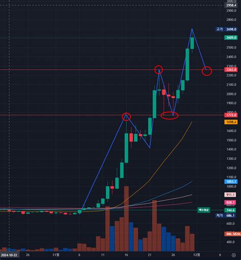 Xrp 리플의 상승은 어디까지 인포마니아