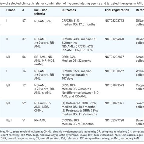 Overview Of Selected Clinical Trials For Combination Of Hypomethylating