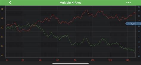 The Axismarkerannotation Scichart Android Documentation