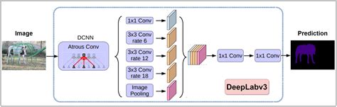 DeepLabv3 DeepLabv3 The Ultimate PyTorch Guide