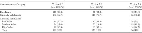 Table 2 From Screening For Medication Errors Using An Outlier Detection System Semantic Scholar